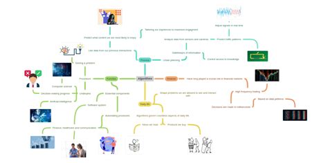 algorithms coggle diagram