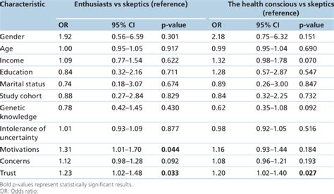 Multinomial Logistic Regression Analysis Predicting Perceived Utility Download Table
