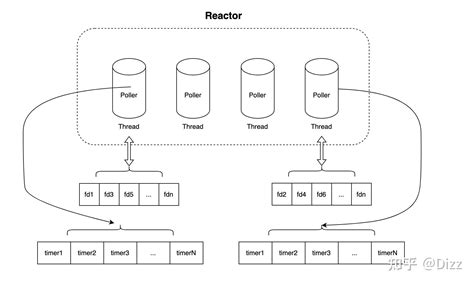 [c ]网络编程 怎样构建reactor模型 知乎