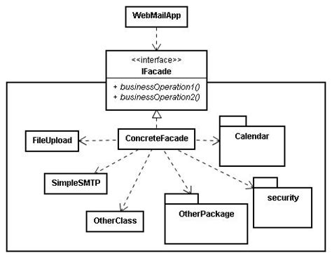 Design Pattern Facade 模式