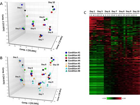 Global Metabolic Profiles A PCA Of Metabolomics Data Of Four Media
