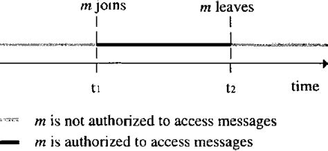 figure 1 from a constant size rekeying message framework for secure