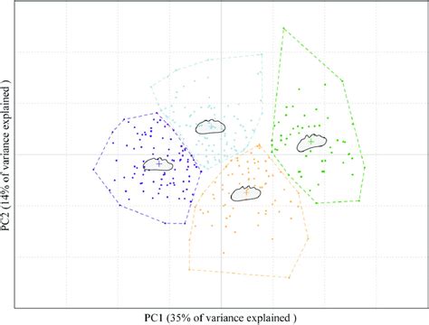 Pca Plot Showing Pc1 Vs Pc2 Scores Of Each Sample Based On Its Comb