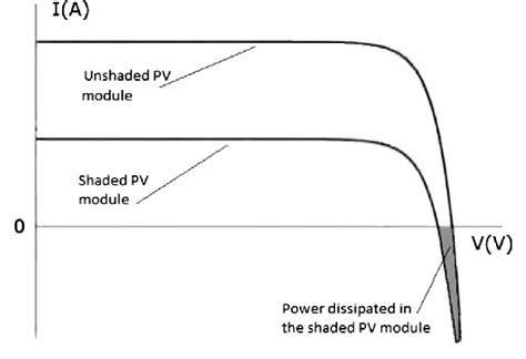 Impact Of Blocking Diode On The I V Pv Characteristic Of Two Pv Download Scientific Diagram