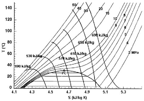 5 Diagrama P T Entalpía Entropía Del Co 2 Download Scientific Diagram
