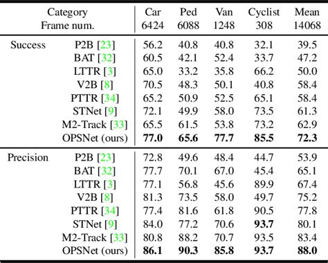 Table From Object Preserving Siamese Network For Single Object