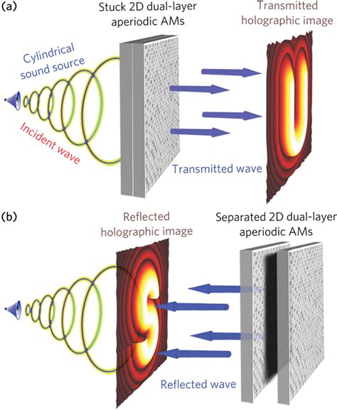 Schematic Of The Reversal Of A Transmitted And B Reflected Acoustic Download Scientific