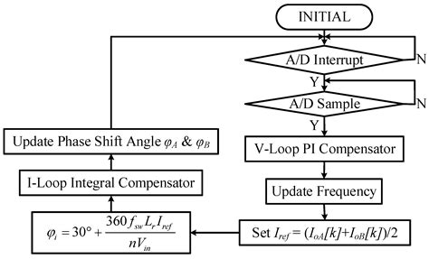 Current Sharing Control Of An Interleaved Three Phase Series Resonant Converter With Phase Shift