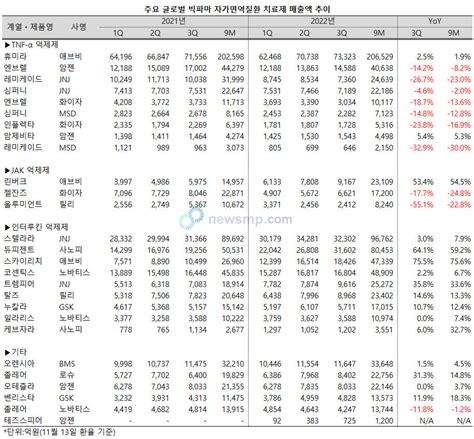 듀피젠트 인터루킨 억제제 시장 선두 목전 의약뉴스