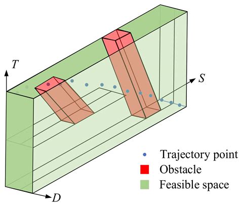 Collision Avoidance Trajectory Planning Based On Dynamic Spatio
