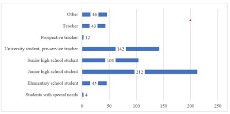 The Distribution Of Research Participants Download Scientific Diagram