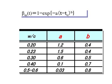 Ppt Prediction Model For Autogenous Shrinkage Of Concrete With