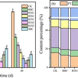Effects Of Different Biochar Treatments On PH A CEC B SOC C And