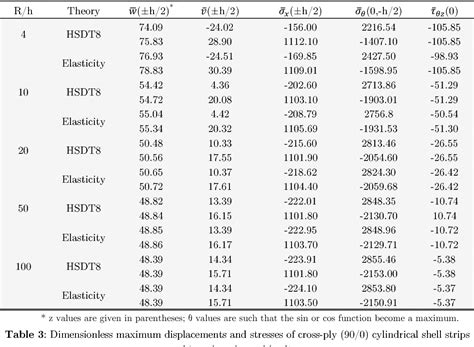 Table 3 From Hygrothermoelastic Analysis Of Orthotropic Cylindrical