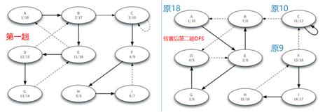 【数据结构与算法python版学习笔记】图——强连通分支 砥才人 博客园