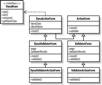 Using An ActionForm With The Validator Programming Jakarta Struts