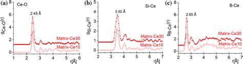 The Partial Atomic Pair Correlation Functions Obtained By Rmc Download Scientific Diagram