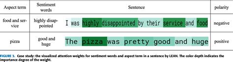 Figure 1 From A Lexicon Enhanced Attention Network For Aspect Level