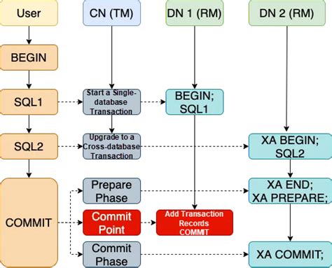 Implementation Of Polardb X Distributed Transactions 1 Alibaba Cloud Community