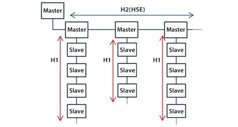 Foundation Fieldbus Introducing Typical Field Networks Keyence