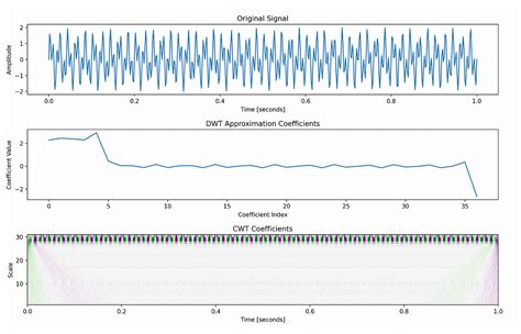 Machine Learning And Time Frequency Analysis In Signal Processing A Deep Dive Into Wavelet