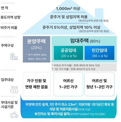 서울시 어르신 안심주택 공급2027년 첫 입주