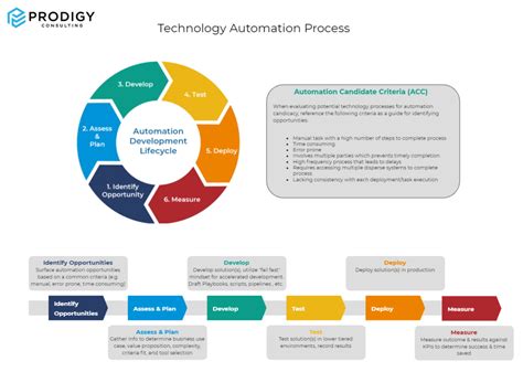 Enterprise Automation Prodigy Consulting
