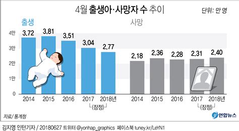 그래픽 4월 출생아 2만8천명 통계작성후 최저 연합뉴스