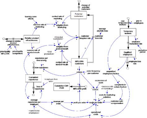 An Extract Of Mifloras Business Model In The System Dynamics Notation