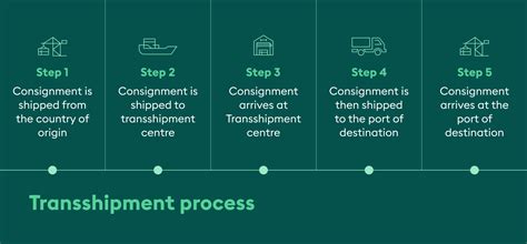 What Is Transshipment Best Guide To Process How To Track
