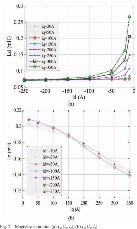 Figure 3 From Fpga Based Vector Control Of Pm Motor Using Sliding Mode