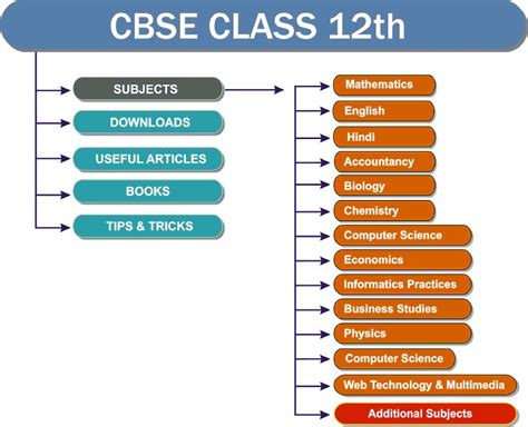 12th Class Number Of Subjects In English Bise Multan