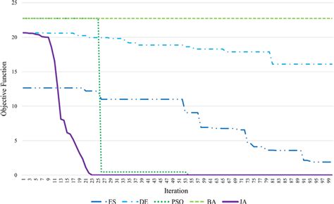 Convergence Characteristics Of The Algorithms For Ackley Function