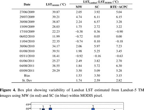 Differences Between Lst Retrieved From Landsat Using Mw And Sc Methods