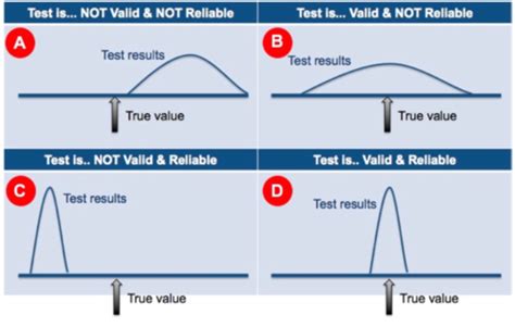 Screening And Diagnostic Testing Flashcards Quizlet