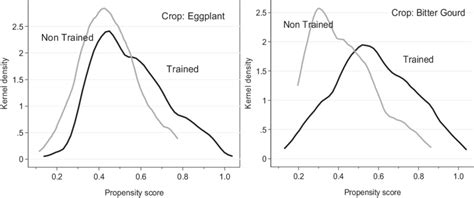Overlap Between Trained And Non Trained Farmers In Kernel Density