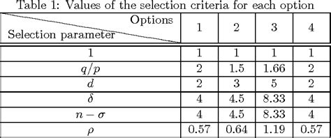 Table 1 From A Study Of Constraint Programming Heuristics For The Car