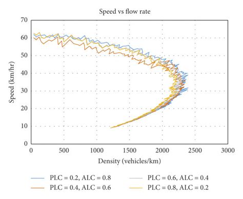 Traffic Flow Fundamental Diagrams For Different Compositions Of Ac Mc Download Scientific