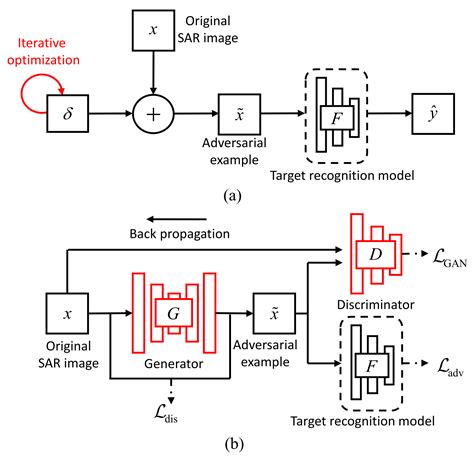 Adversarial Attack For Sar Target Recognition Based On Unet Generative