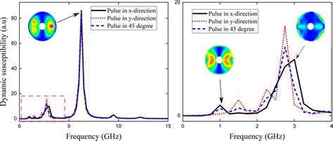 A The Imaginary Susceptibility Spectra Of The Widest Magnetic Ring