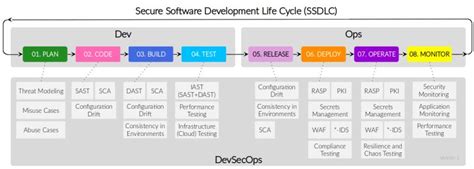 David Das Neves On Linkedin Cybersecurity Sdlc Devsecops