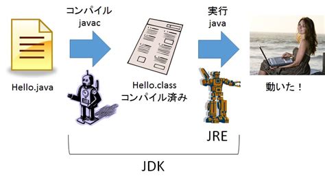 Javaインストール Jdk7 On Windows Android