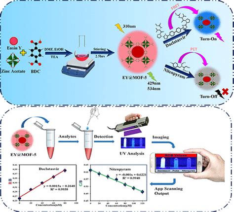 Smartphone Assisted Eymof 5 Based Dual Emission Fluorescent Sensor For Rapid On Site Detection