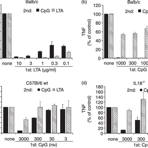 Induction Of Tolerance And Cross Tolerance By Toll Like Receptor TLR Download Scientific