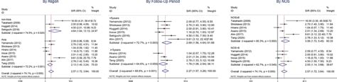 Forest Plots Of Subgroup Analysis Download Scientific Diagram