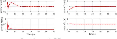 Figure 11 From An Improved Backstepping Controller With An Leso And Tds For Robust Underwater 3d