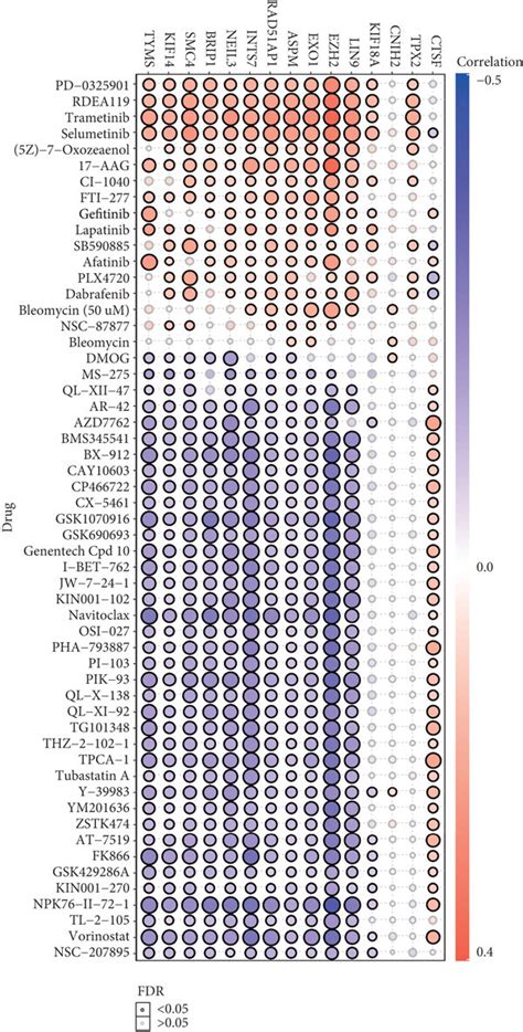 Drug Sensitivity Analysis Of Prognostic Related Genes Analysis Of Drug