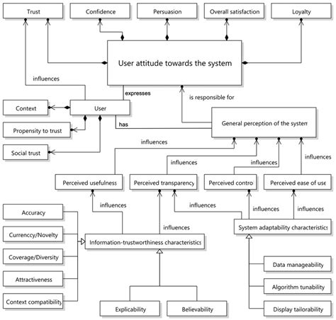 1 A Conceptual Model Of Trust For Recommender Systems Download