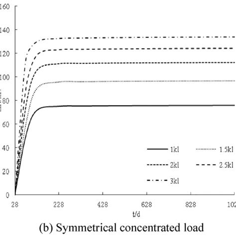 Coupling Influence Of Stiffness Under Creep On Axial Force Increment