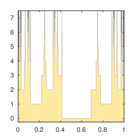 minimum time problem involving chaotic dynamics left hypograph of the